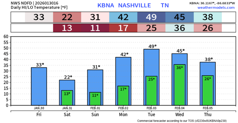 Dangerously Cold Temperatures This Weekend – Nashville Severe Weather